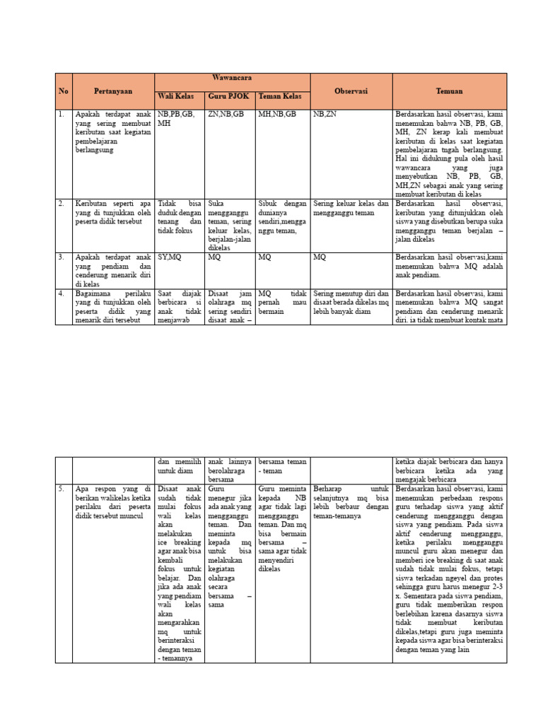 Perilaku Siswa di Kelas: Keributan dan Pendiam | PDF