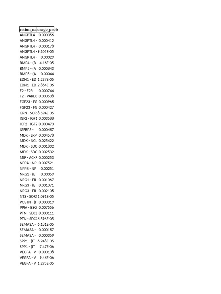 Average Prob by Interaction | PDF