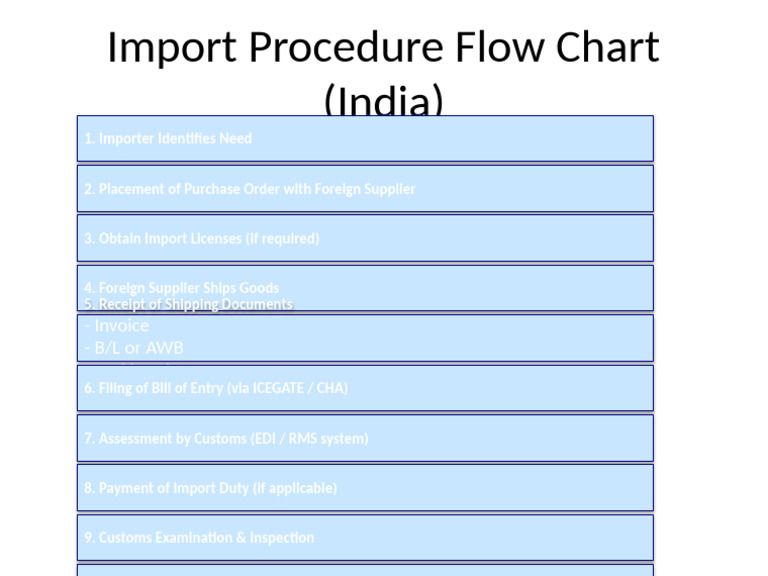 Import Procedure Flow Chart (India) | PDF