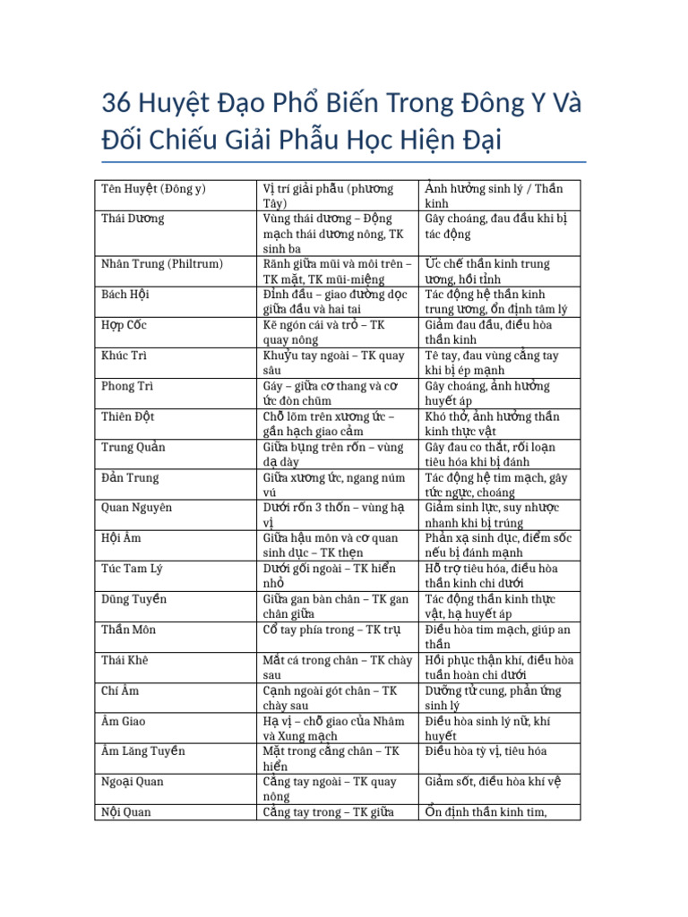 36 Huyet Dao Va Giai Phau Hoc | PDF