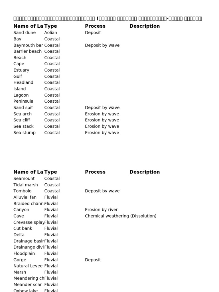 List of Landforms | PDF | Lake | River