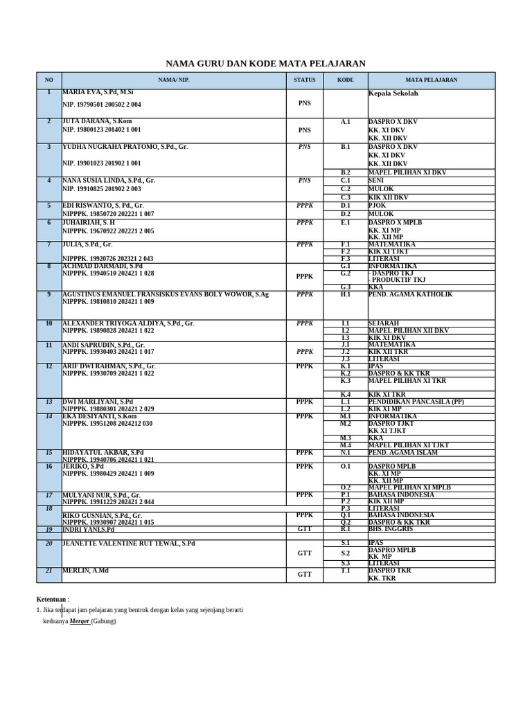 Daftar Guru dan Kode Mata Pelajaran | PDF
