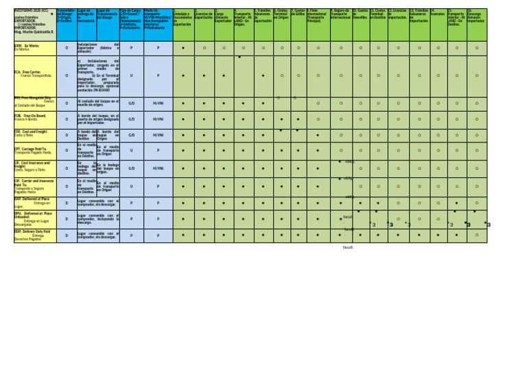 Tabla de Incoterms 2020 | PDF | Business | Derecho privado