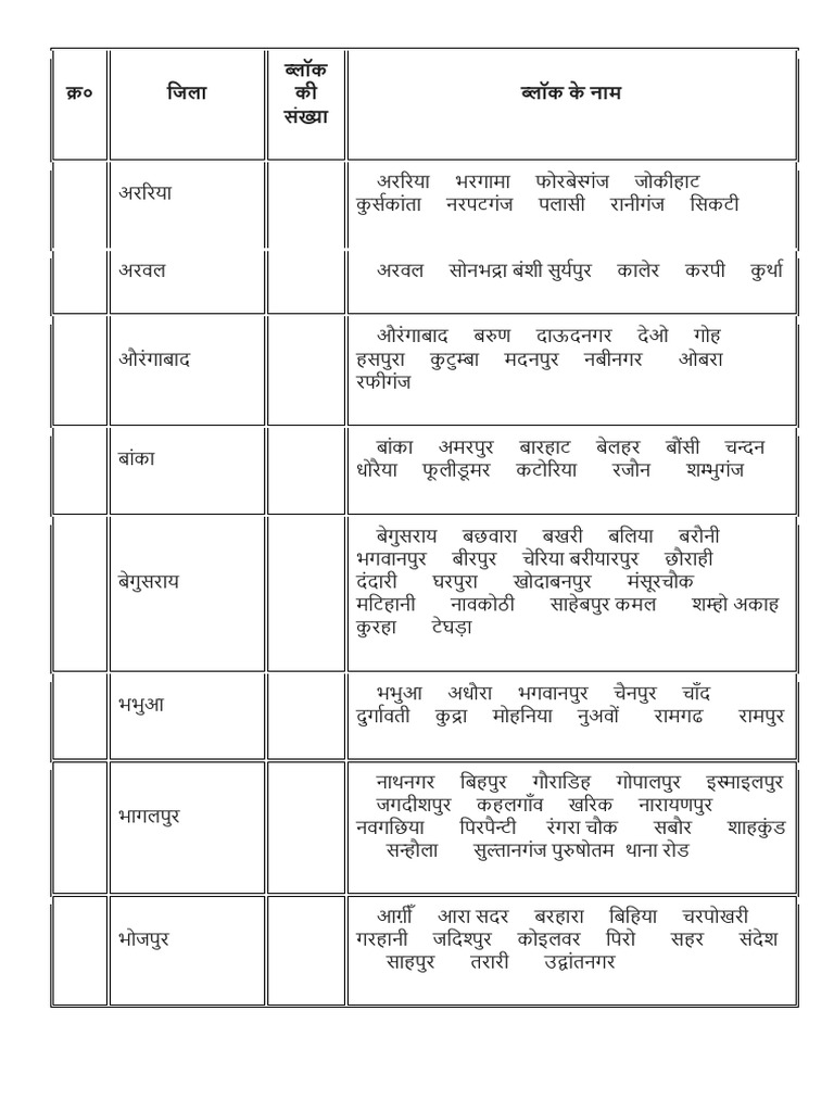 Bihar Block & District Hindi | PDF
