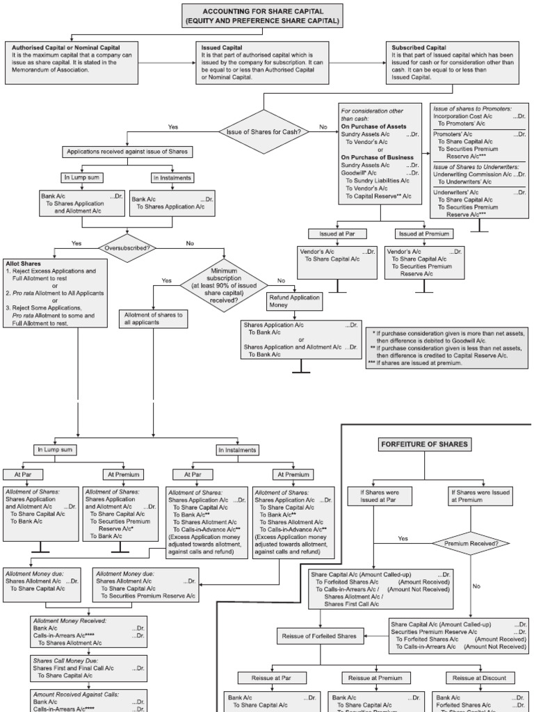 Flow Chart 7 | PDF