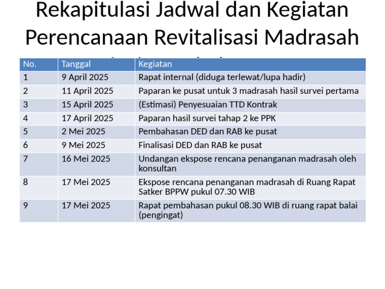 Rekap Jadwal Kegiatan Revitalisasi Madrasah 2025 | PDF