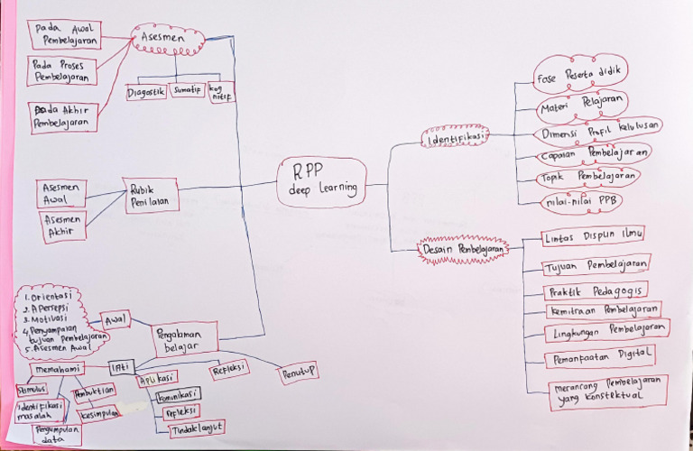 Modul 1 Growth Mindset RPP Deep Learning | PDF