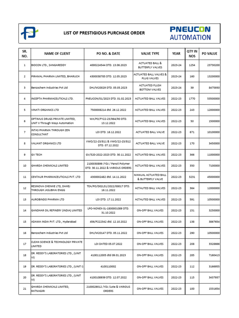 L&T Ball Valve Purchase Orders 2023 | PDF | Valve | Plumbing