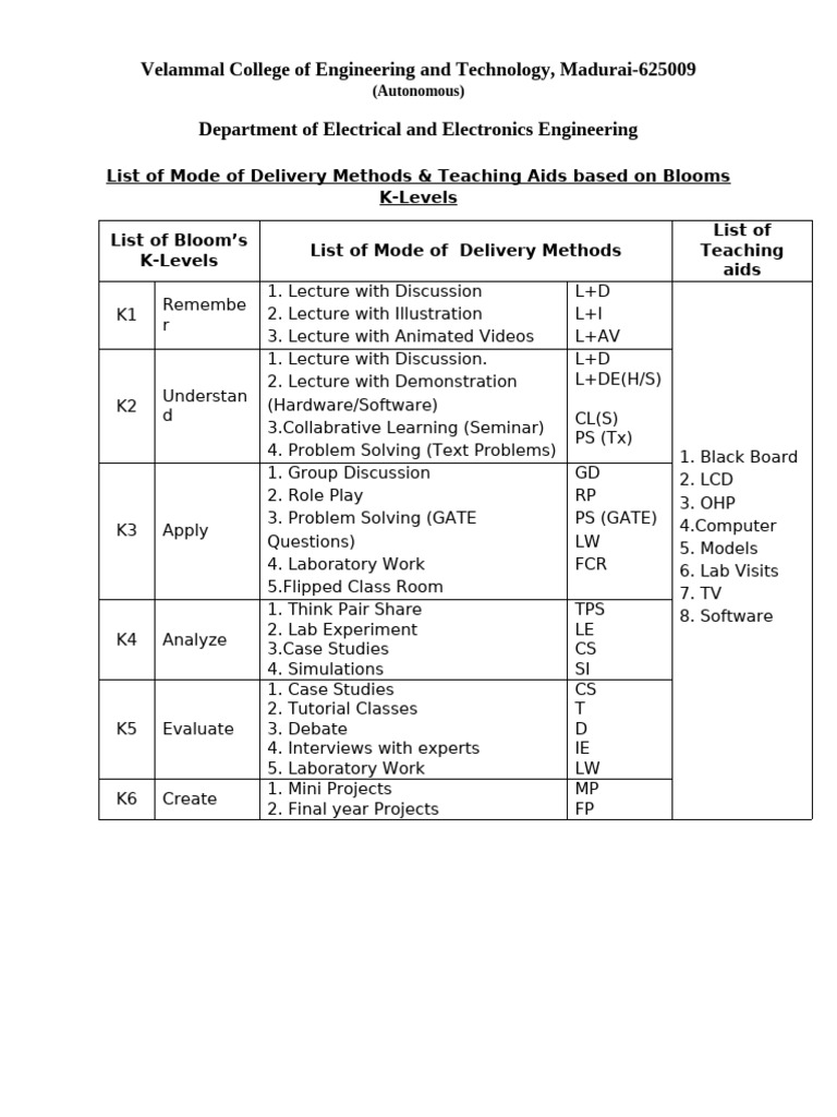 List of Content Delivery Methods | PDF
