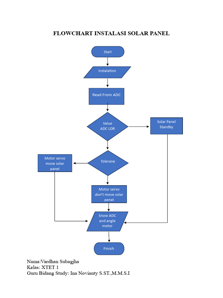 PRAKTIK FLOWCHART - Teknik Energi Terbarukan - Vardhan Subagjha - X TET ...