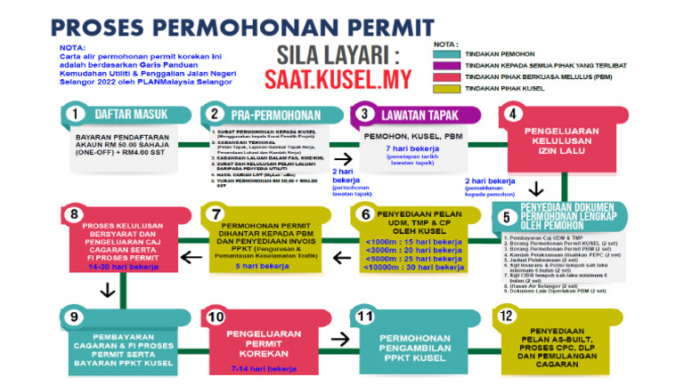 Kusel Flow Chart | PDF