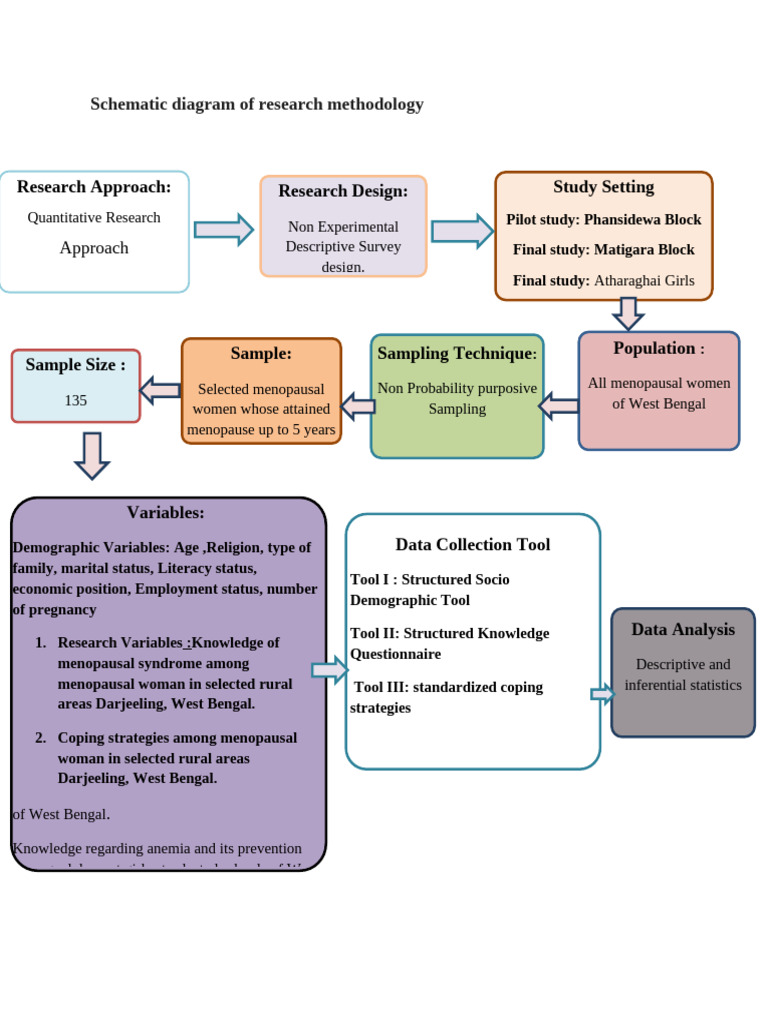 Schematic Diagram of Research Methodology, Sampling Frame | PDF ...