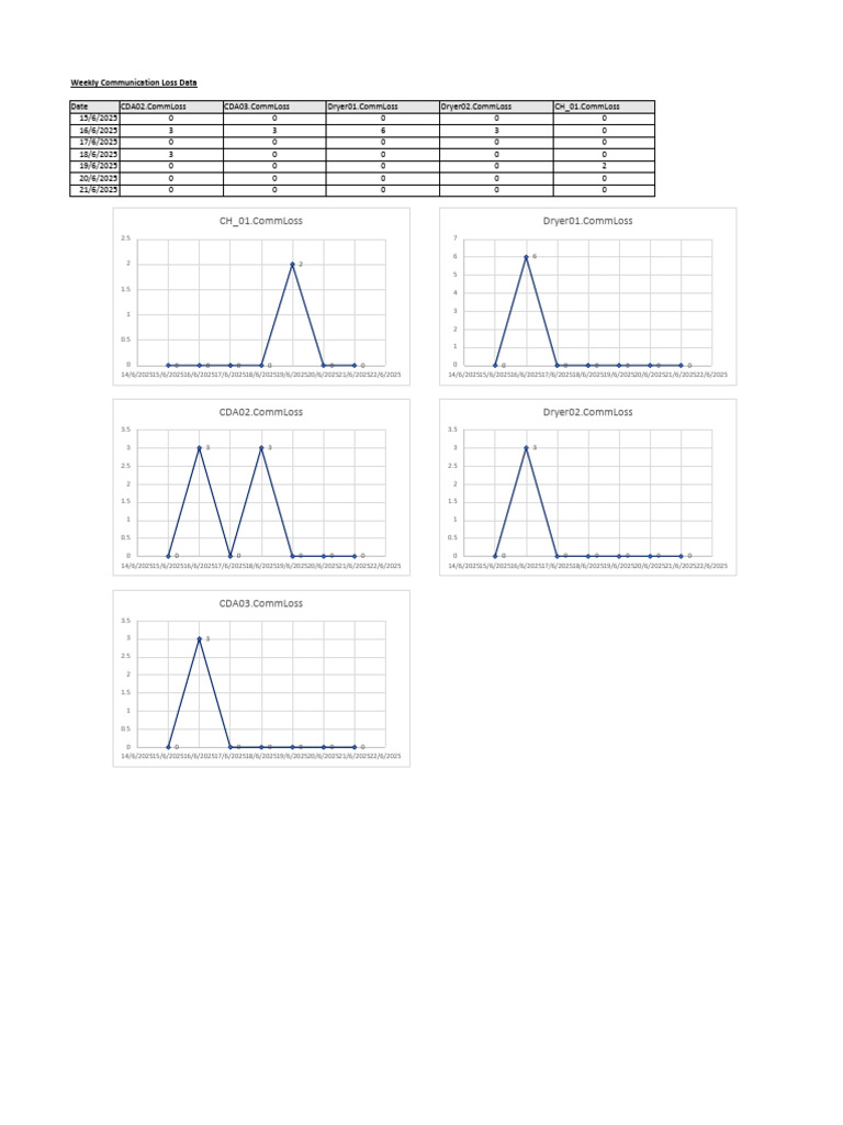 Communication Lost Trend (15 June 21 June 2025) | PDF