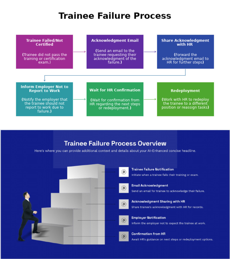 Trainee Failure Management Process | PDF