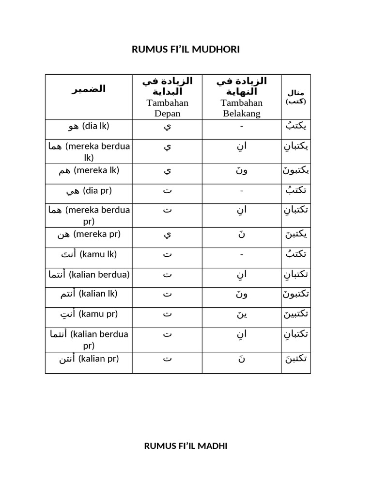 Rumus Fi'il Mudhori dan Madhi | PDF