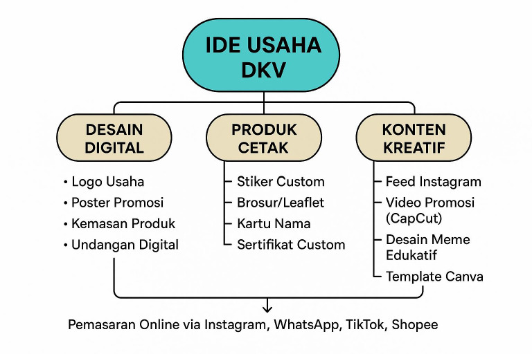 Mind Map Ide Usaha DKV | PDF