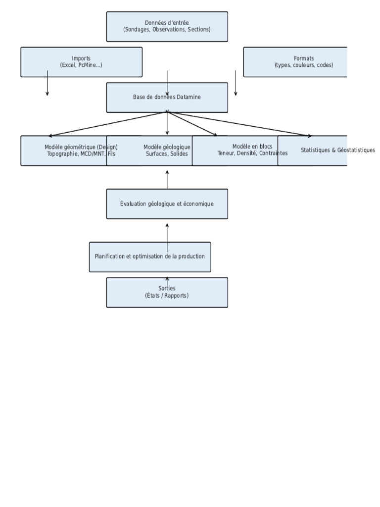 Diagramme Fonctionnel Datamine | PDF