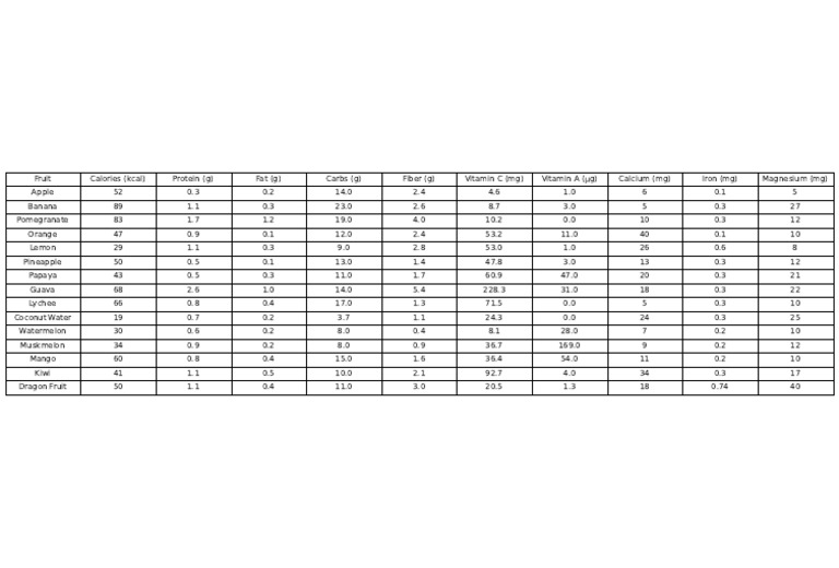Fruit Nutritional Value Comparison Chart | PDF