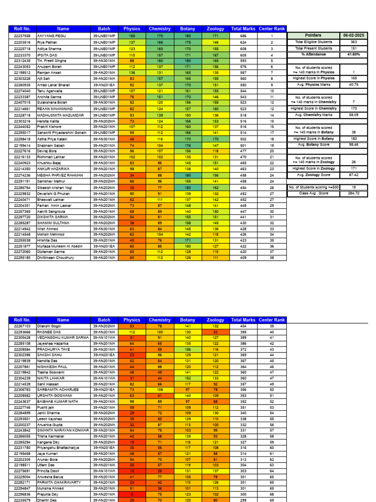 Student Exam Results and Rankings | PDF