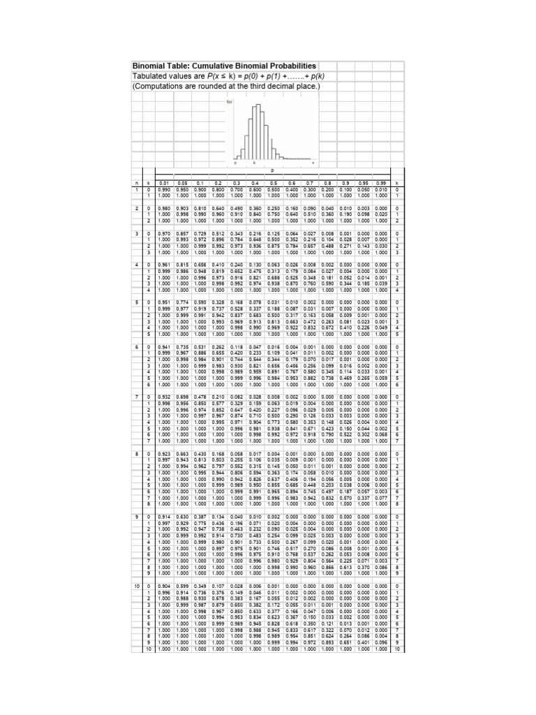 Binomial | PDF