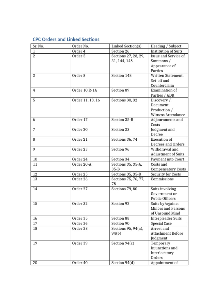 CPC Orders and Sections | PDF | Civil Law (Common Law) | Separation Of Powers