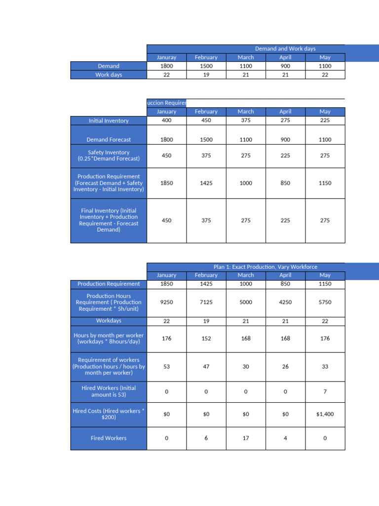 Ejemplos Aggregate Planning Excel | PDF | Overtime | Working Time