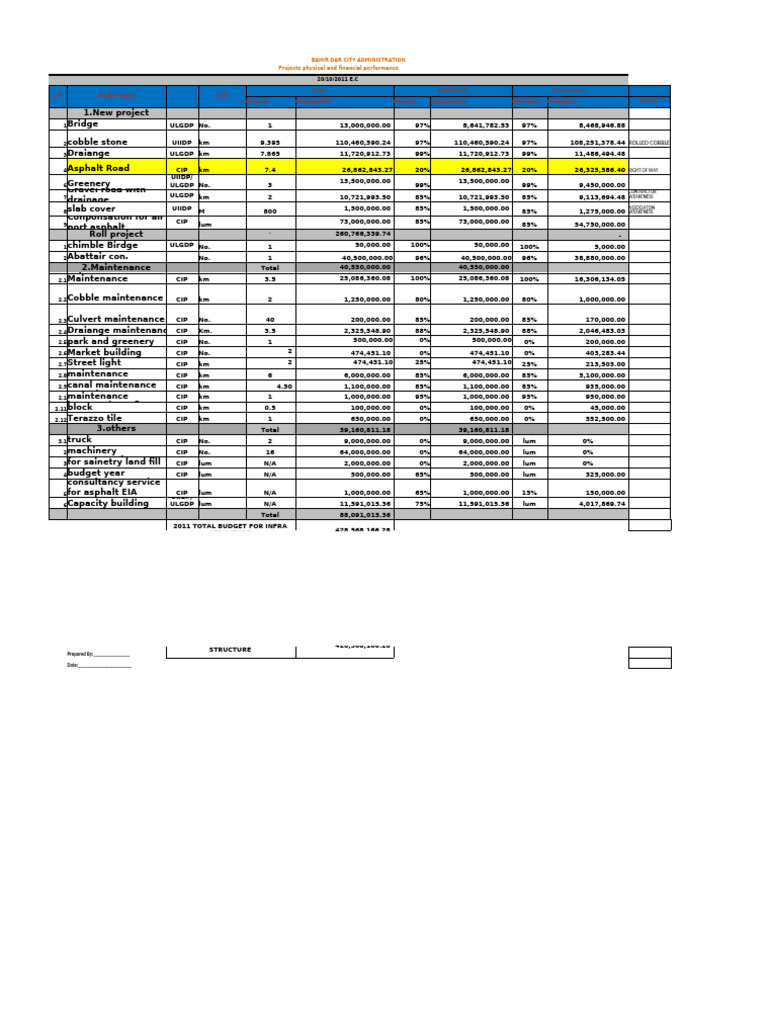 Bahir Dar City Project Performance Report | PDF | Civil Engineering ...