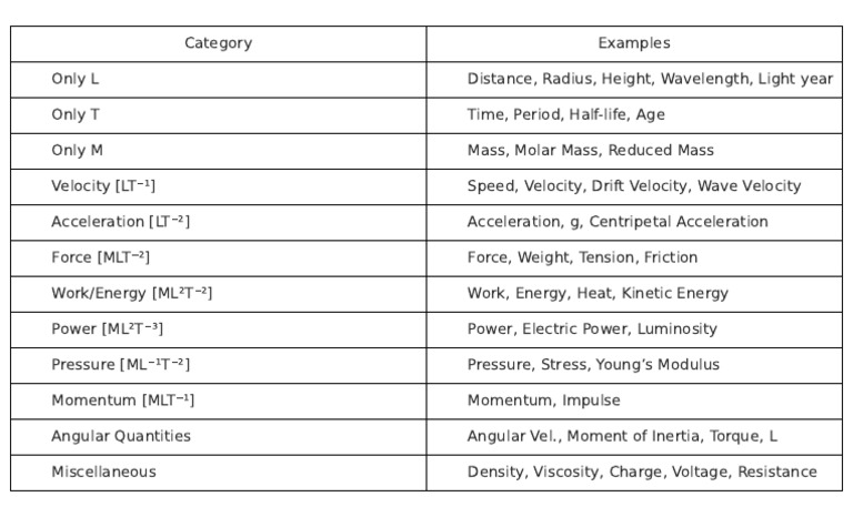 All Dimensions Formula Table | PDF