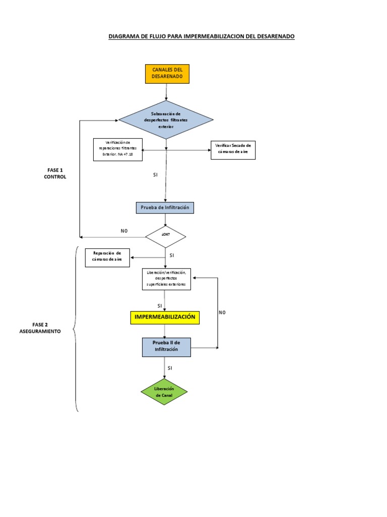 Diagrama de Flujo: Impermeabilización | PDF