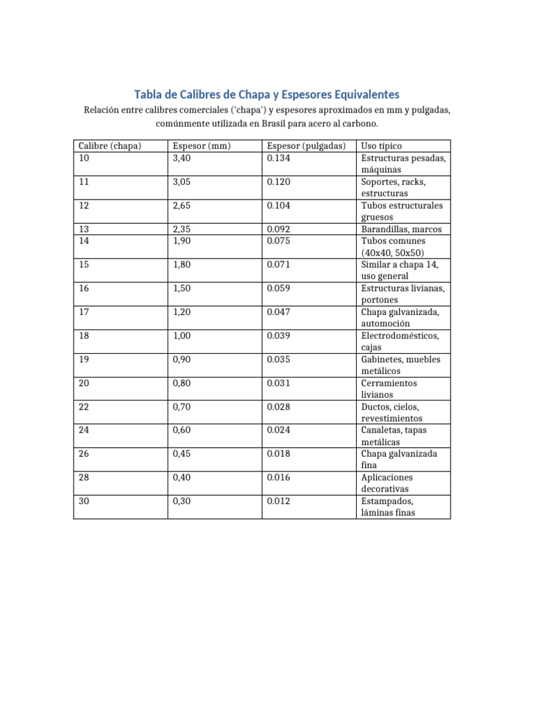 Tabla Calibres Chapa Brasil | PDF | Rieles | Materiales de construcción