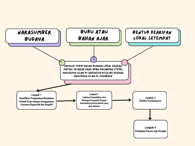 Colorful Creative Concept Map Graph | PDF