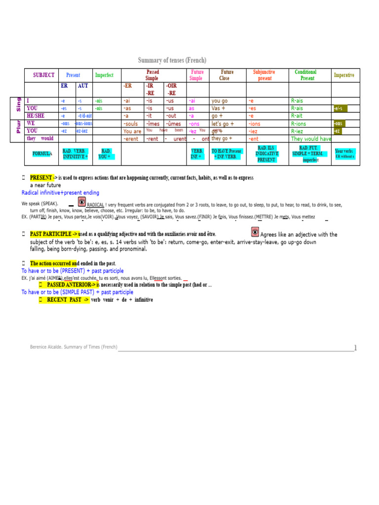 Summary of Verb Tenses - French | PDF | Grammatical Tense | Morphology