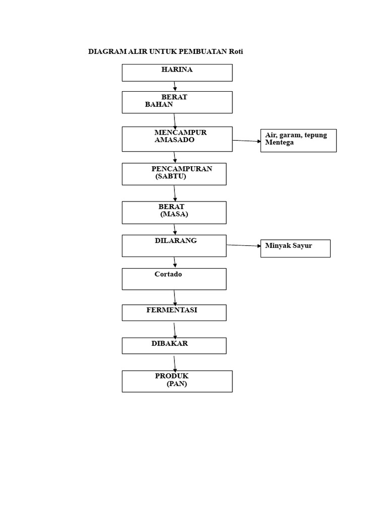 Diagram Alur Untuk Pembuatan Roti | PDF