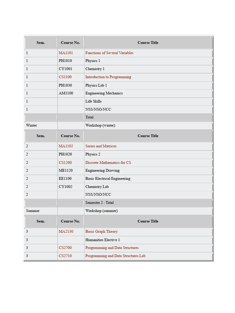 Iit Madras Detailed Syllabus | PDF | Pointer (Computer Programming) | Set (Mathematics)