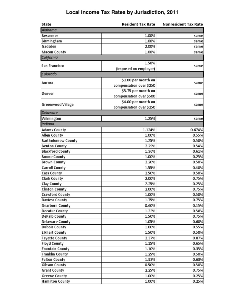 Local Income Tax Rates by State | PDF | Pennsylvania | Government Finances