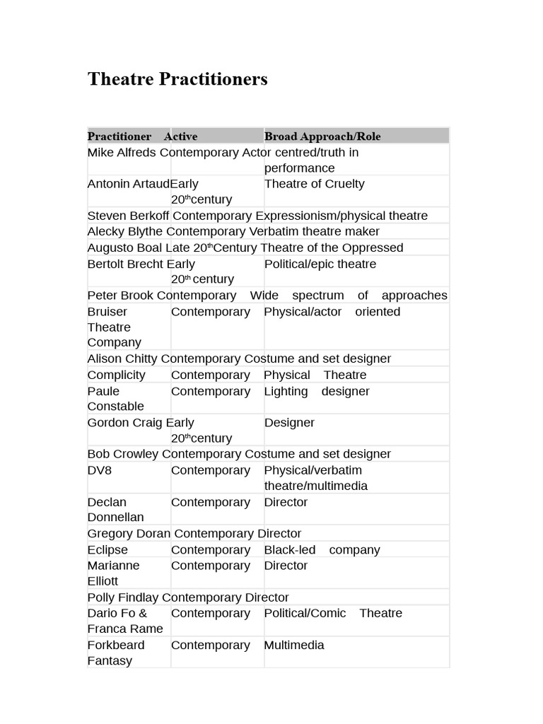 List of Theatre Practitioners | PDF | Theatre | Acting