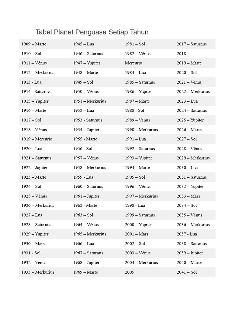 Tabel Planet Penguasa Setiap Tahun | PDF | Venus | Astronomi Kuno