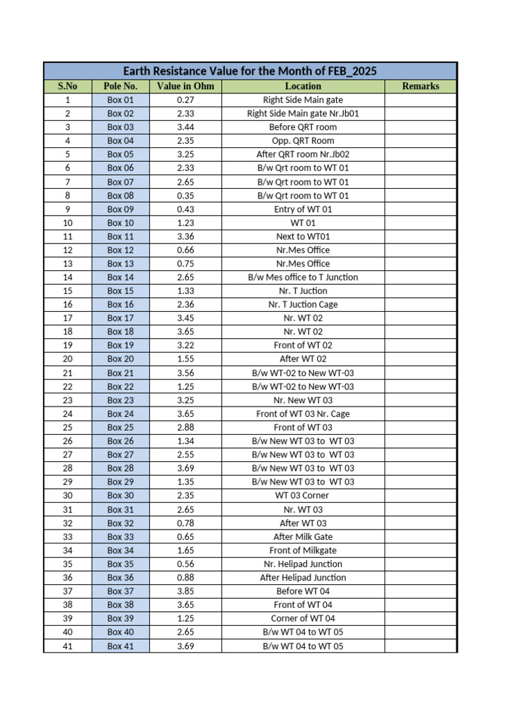 Feb - 2025 Earth Resistance Report | PDF