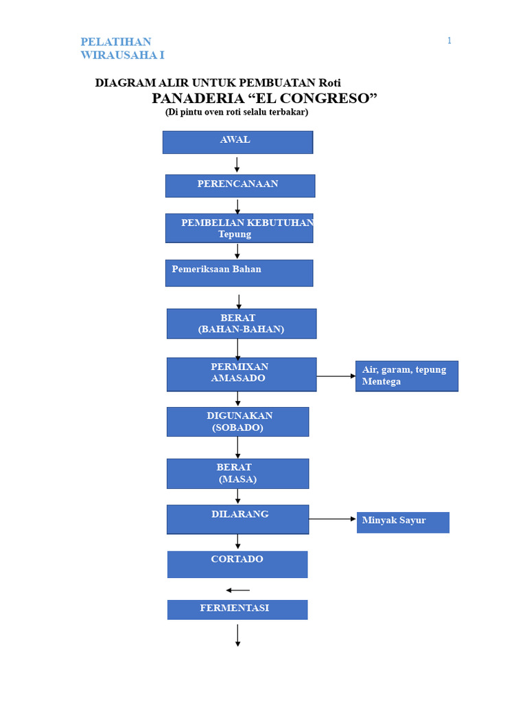 Diagram Alir Pembuatan Roti | PDF