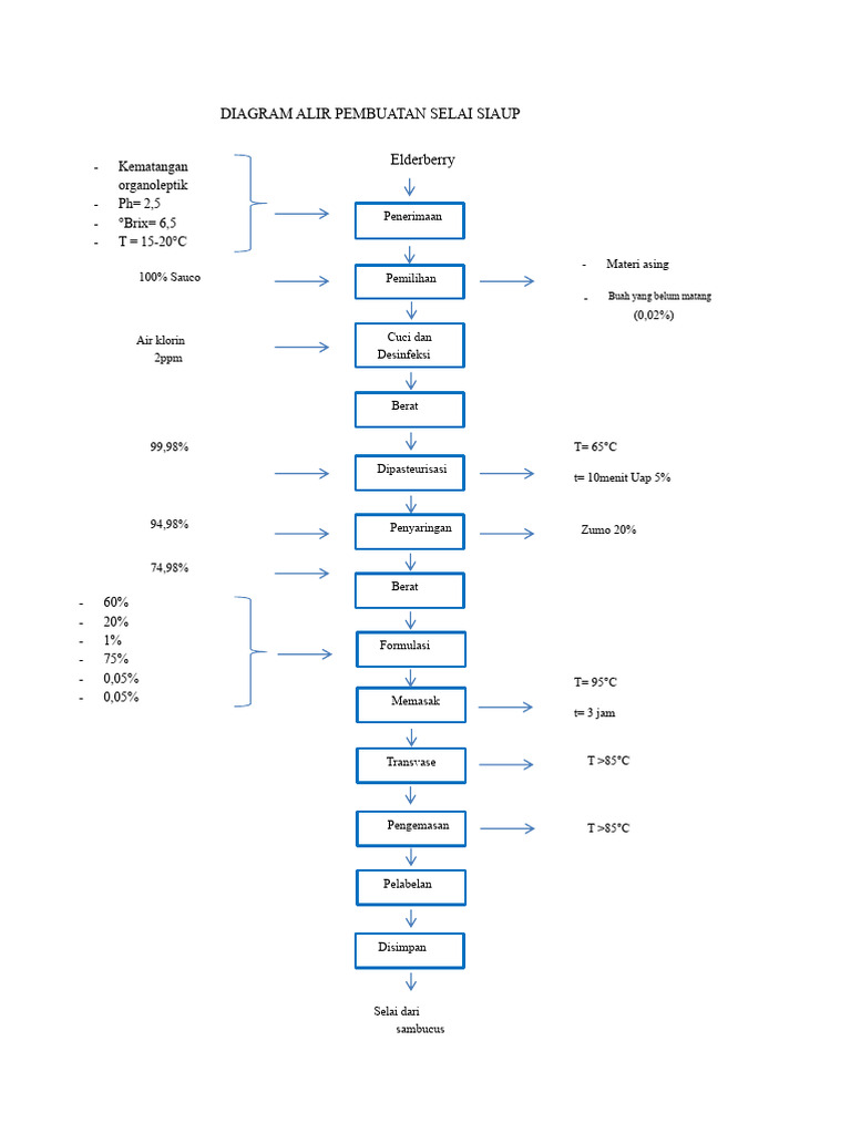 Diagram Alur Pembuatan Selai Elderberry | PDF
