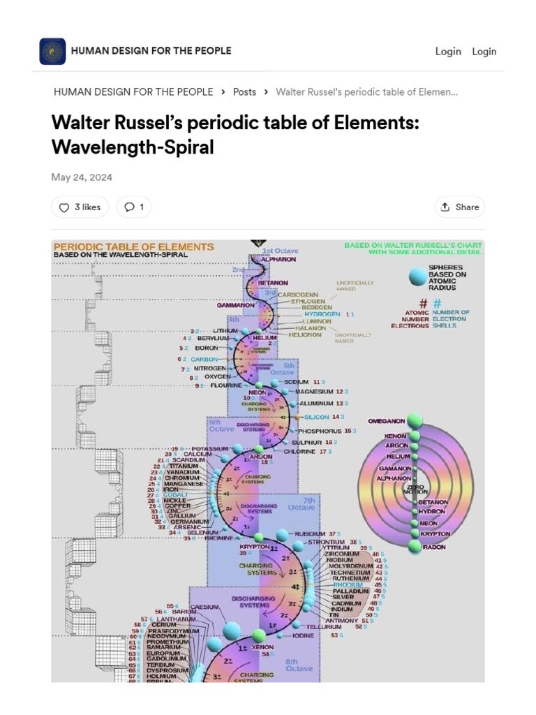 Walter Russell's Wavelength Spiral Table | PDF | Chemical Elements ...