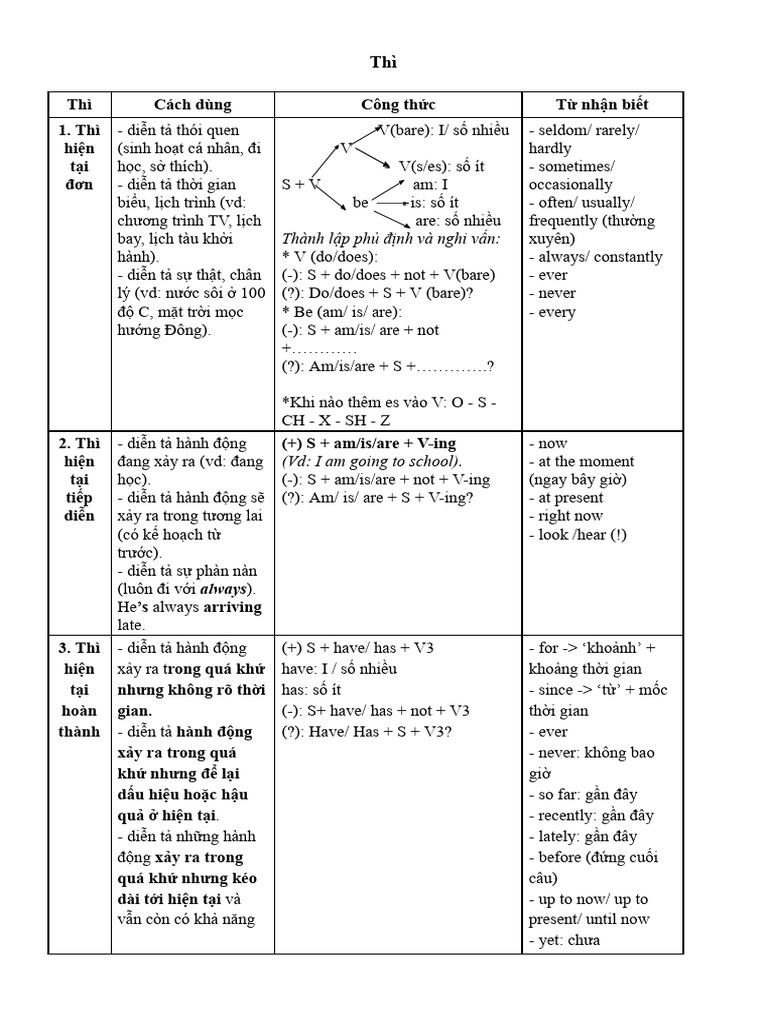 Tenses (Continue) | PDF