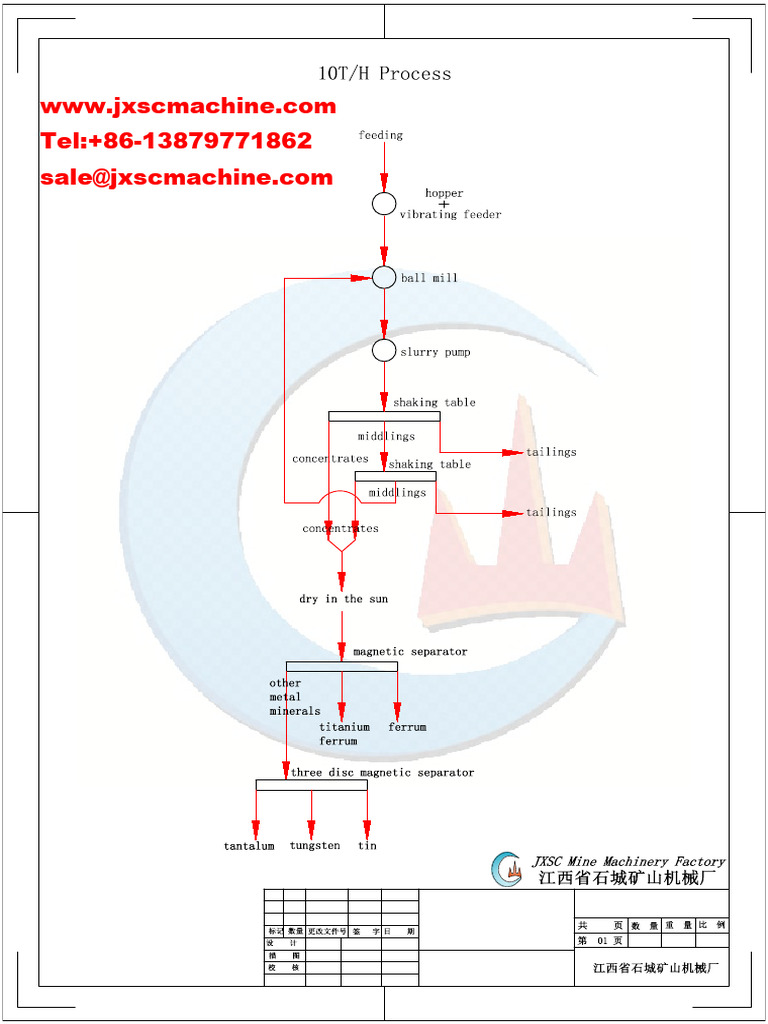 10TPH Tin Slag Processing Plant JXSC | PDF