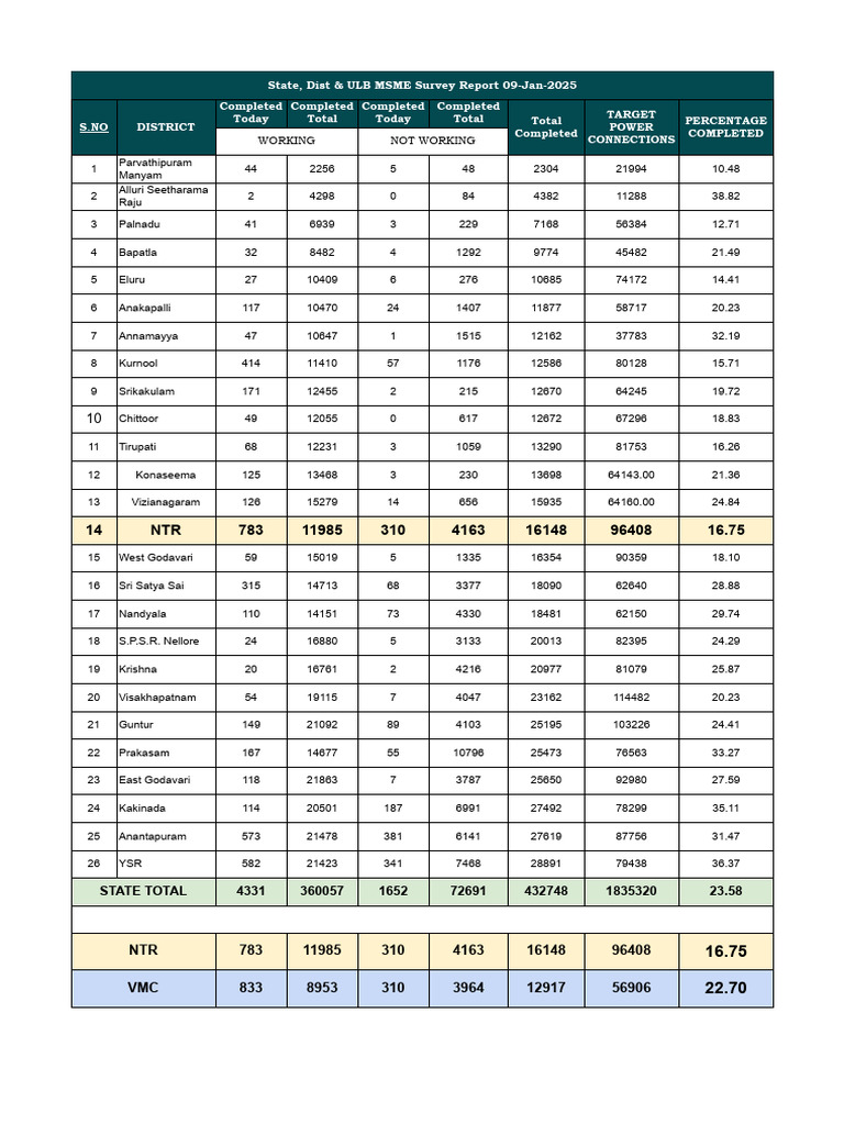 MSME Survey Report by Districts 2025 | PDF