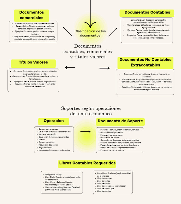 Mapa Mental Documentos Contables | PDF | Contabilidad | Factura