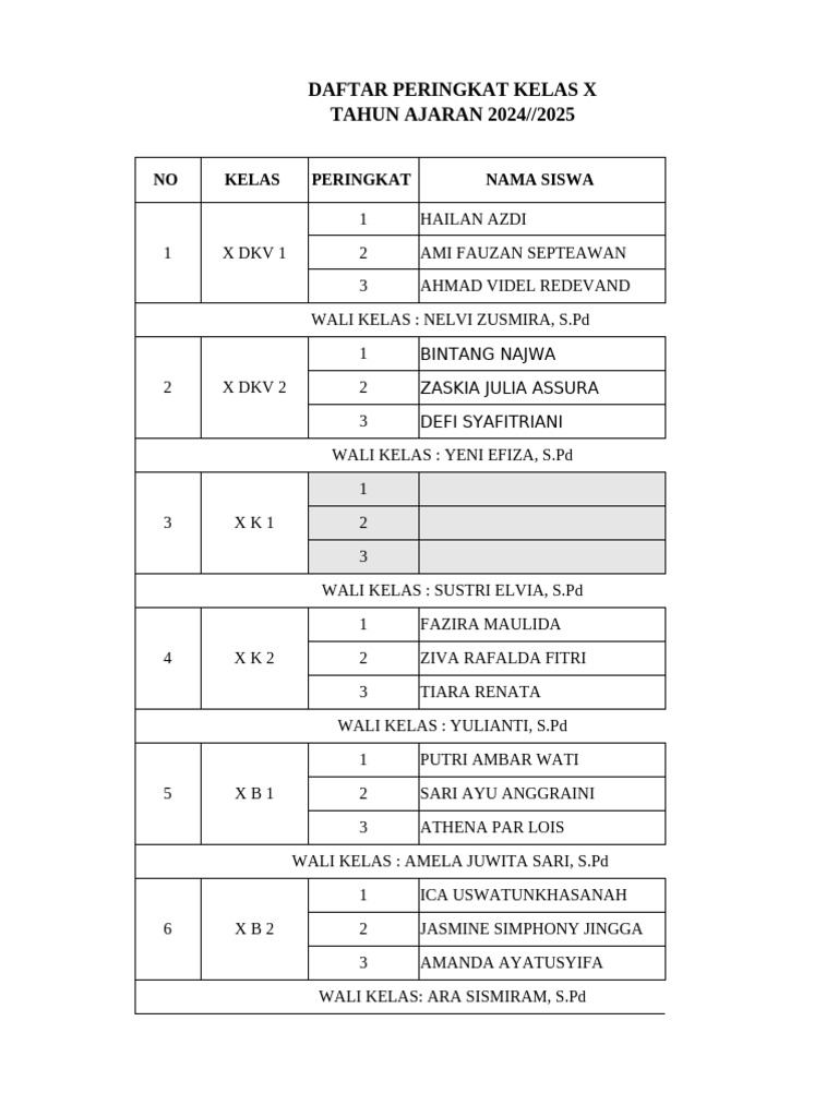 Peringkat Kelas X dan XI 2024/2025 | PDF