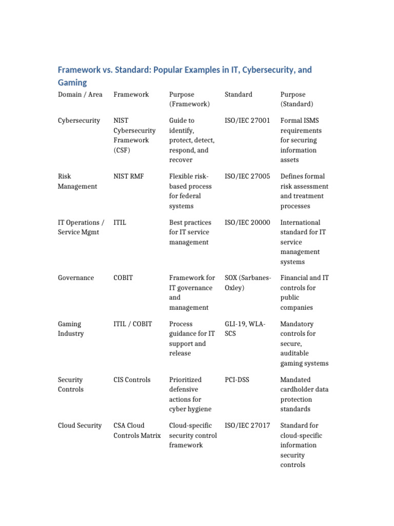 Frameworks vs Standards in IT and Cybersecurity | PDF | Cobit ...