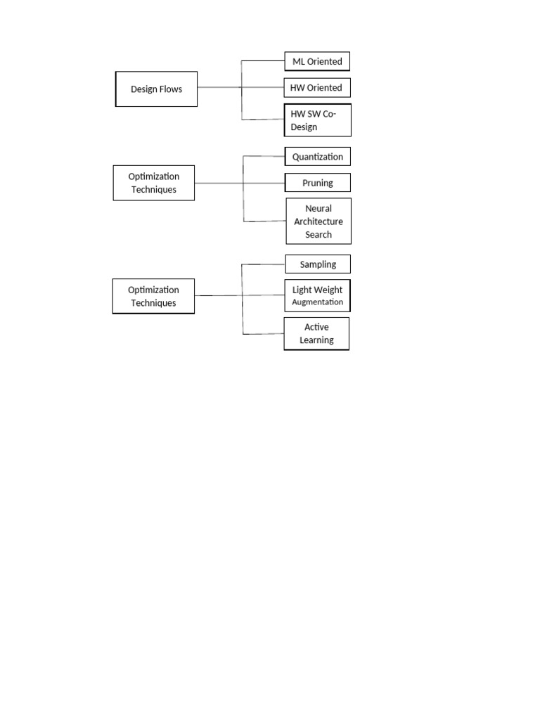 ML Oriented HW Oriented HW SW Co-Design Quantization Pruning Neural ...