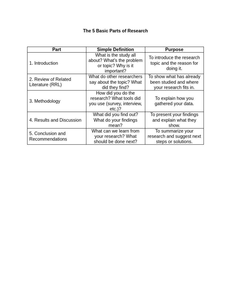 Basic Parts of Research Explained | PDF