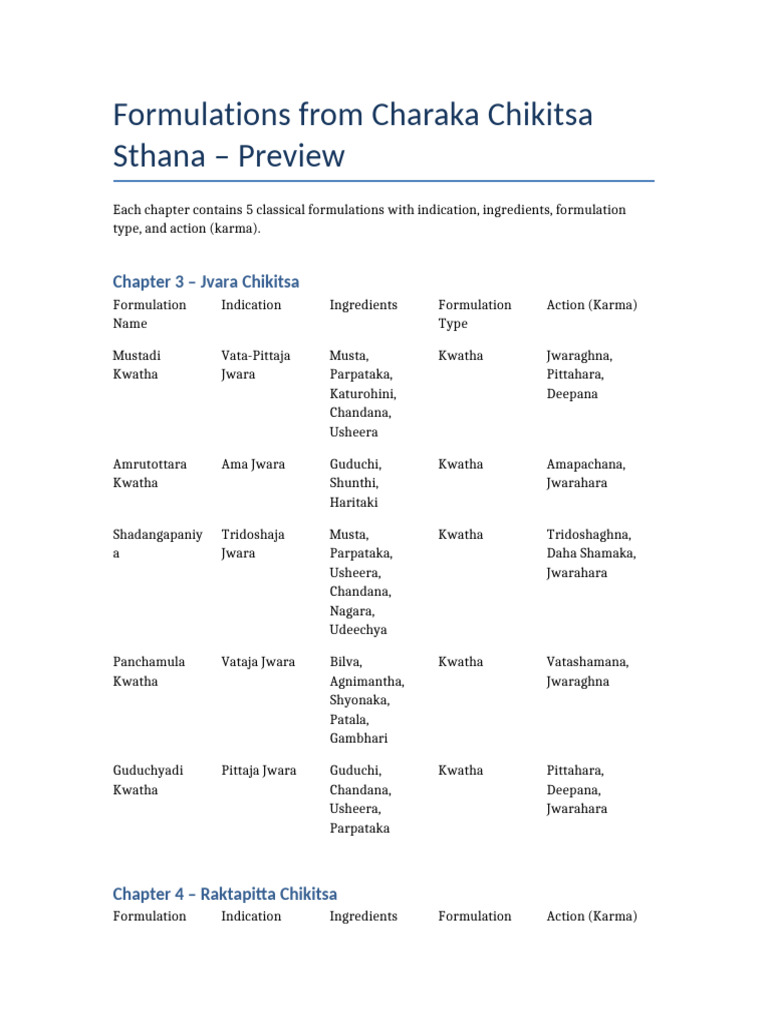 Charaka Chikitsa Formulations Overview | PDF | Dairy Products | Indian ...